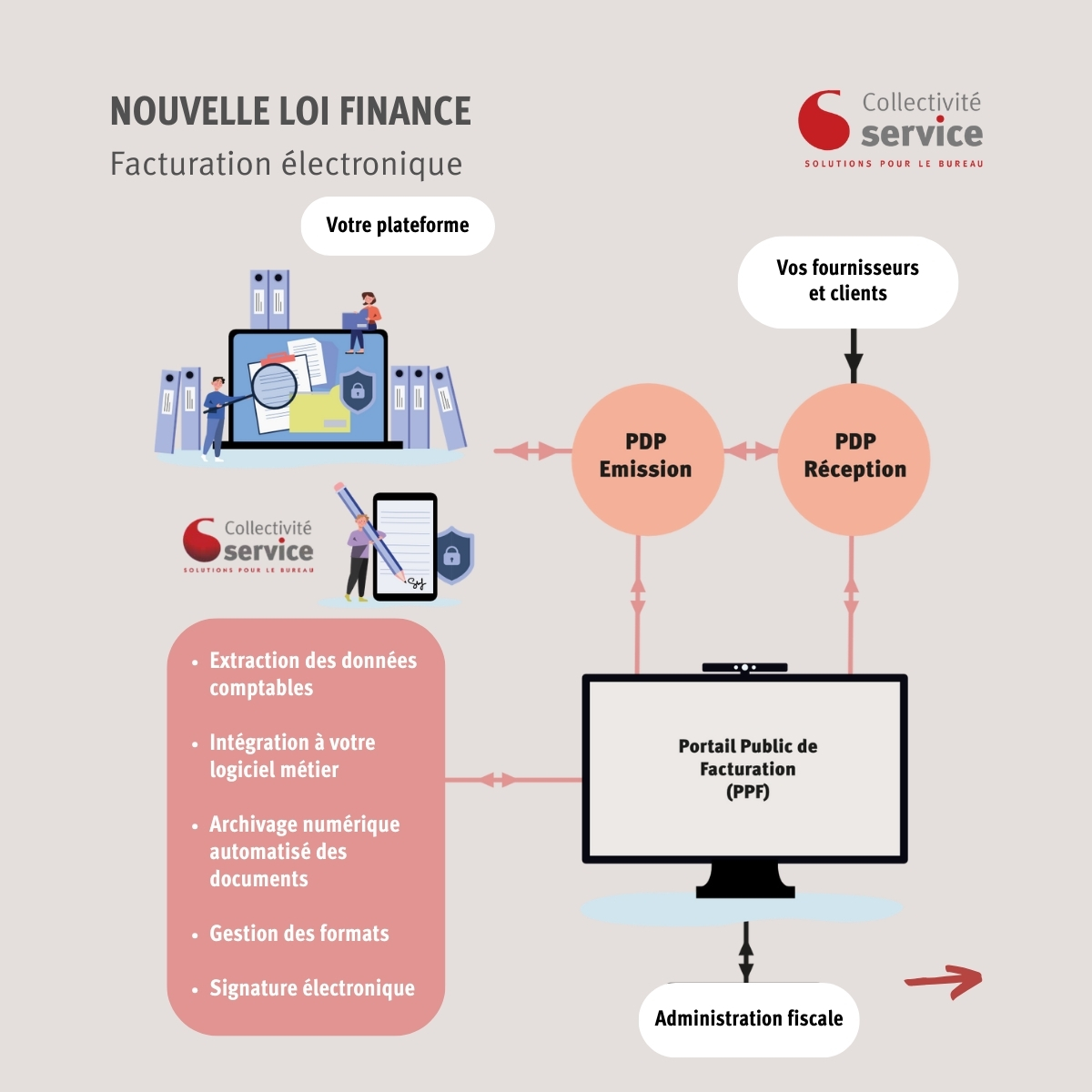 Réforme de la facturation électronique et GED | Collectivité Service